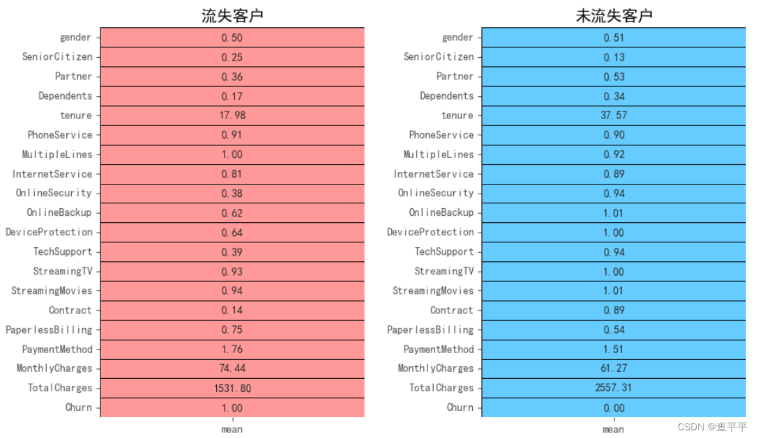 项目三：运营商客户流失分析_print('index positions with empty spaces : ', *l2)-CSDN博客