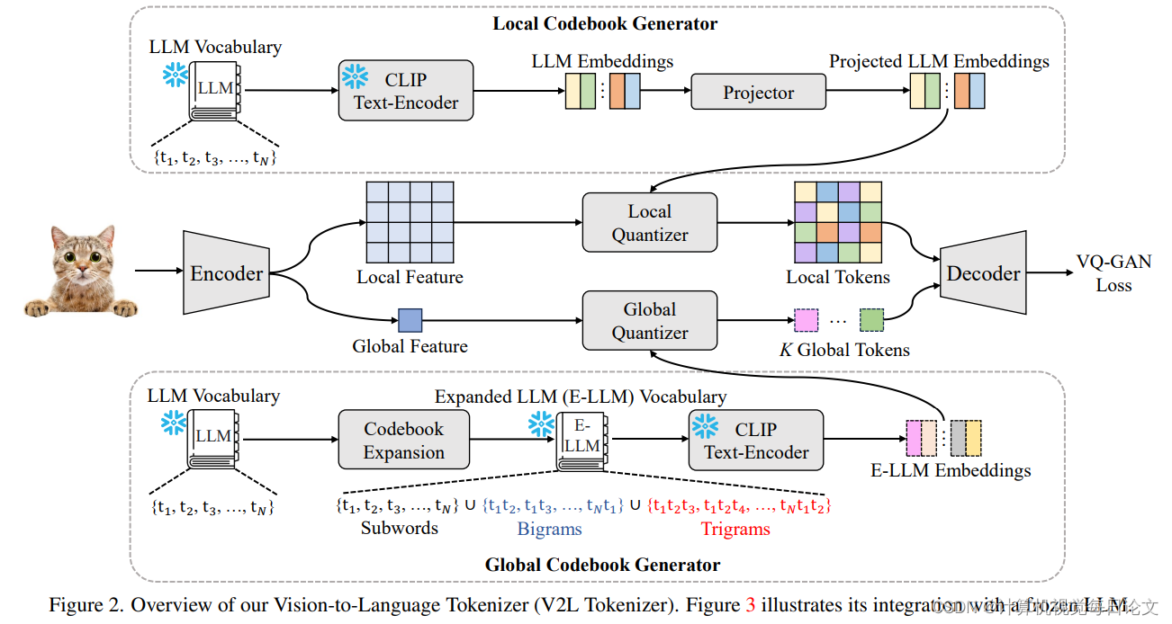 CV论文--2024.3.14_beyond text: frozen large language models in visua-CSDN博客