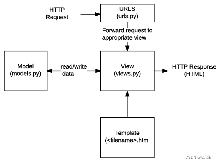 Django Web框架学习(python)python Django Web框架编码教学 Csdn博客 8322