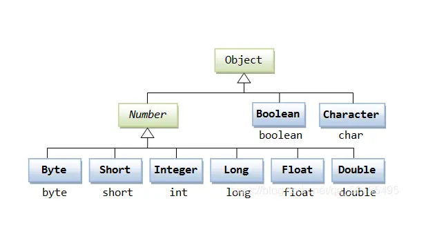 Java基础：八种基本数据类型与封装类及转换 Csdn博客