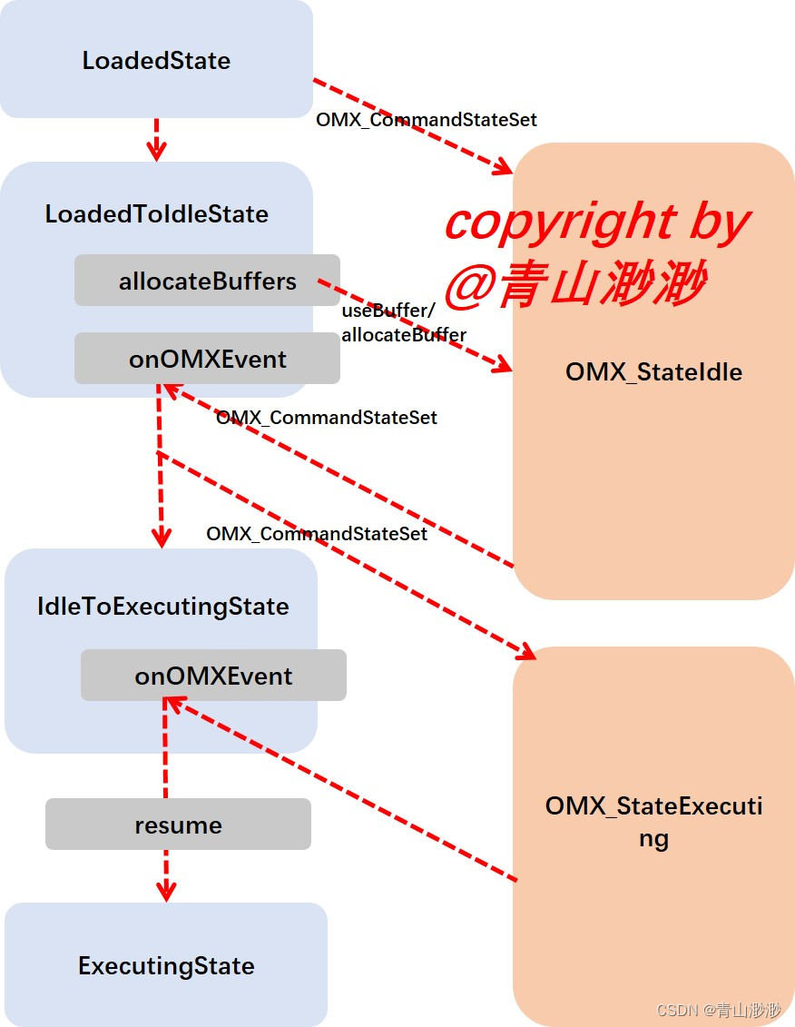 Android 13 - Media框架（27）- ACodec（五）_dynamicanwbuffer-CSDN博客