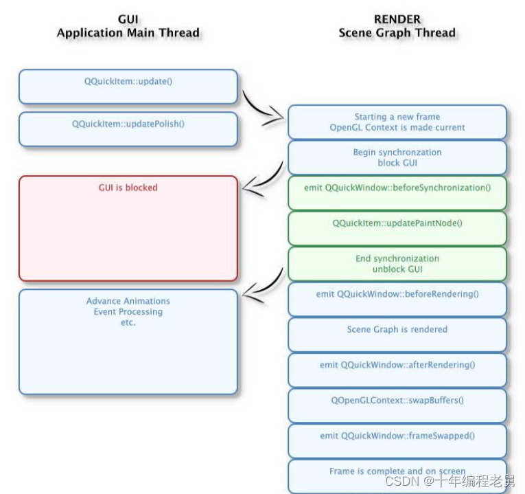 Qt Quick 渲染机制_qtquick 渲染加速-CSDN博客