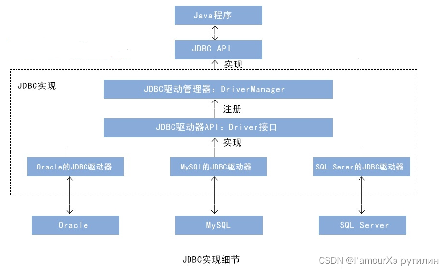 Java数据库连接-JDBC_package cn.itcast.jdbc.example;-CSDN博客