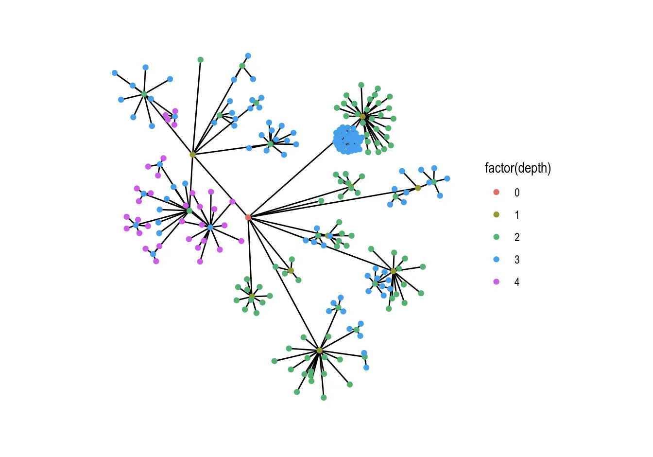 R 数据可视化 —— ggraph 图形创建与布局-CSDN博客