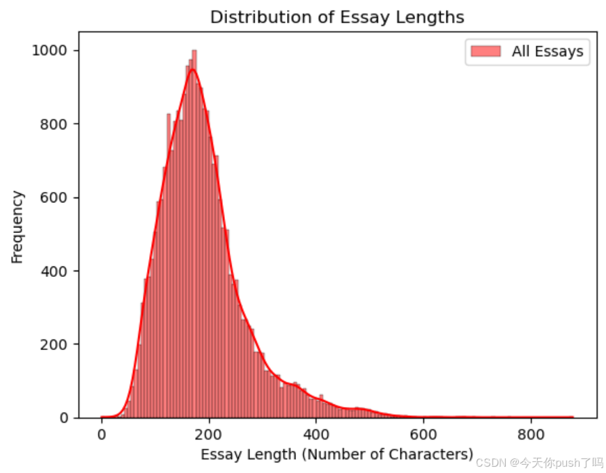 基于Bi-LSTM检测 AI 生成的文本_kaggle】llm ai生成文本检测-CSDN博客