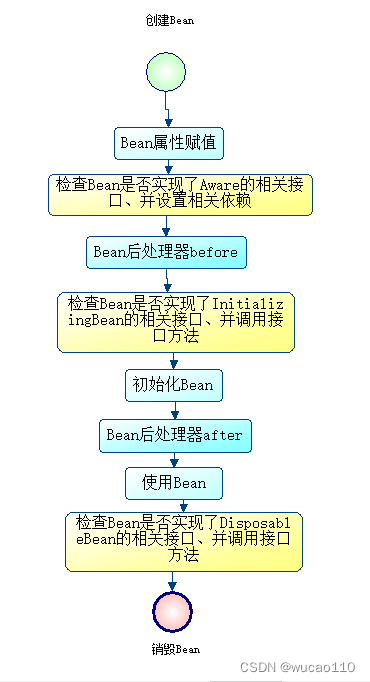 SpringBean生命周期详解-CSDN博客