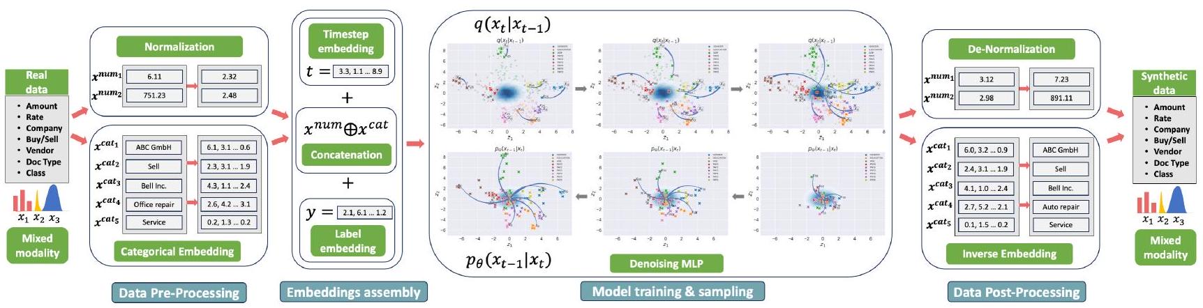 FinDiff：金融表格数据生成的扩散模型 FinDiff: Diffusion Models for Financial Tabular ...