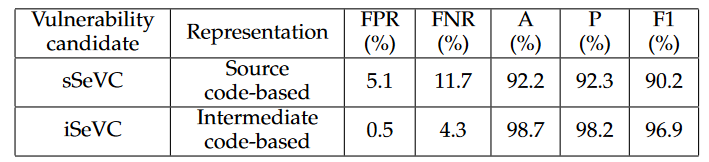 code embedding研究系列十一 - VulDeeLocator-CSDN博客