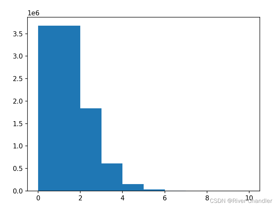利用MCMC 获得泊松分布-CSDN博客
