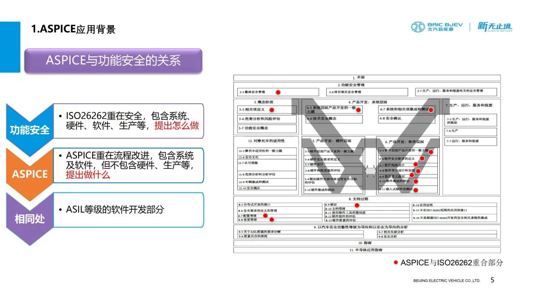 符合ASPICE标准的汽车软件开发过程介绍（附下载）-CSDN博客