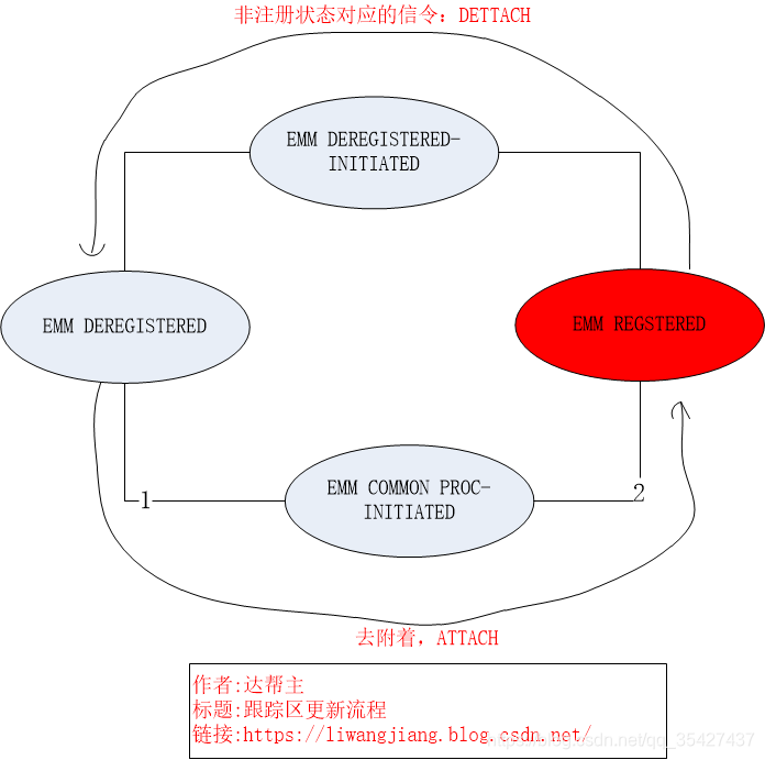 LTE(4G) 跟踪区更新流程TAU_tracking area update-CSDN博客