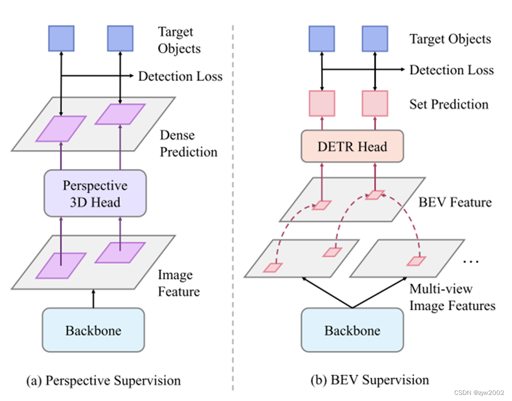 BEVFormer v2论文阅读-CSDN博客