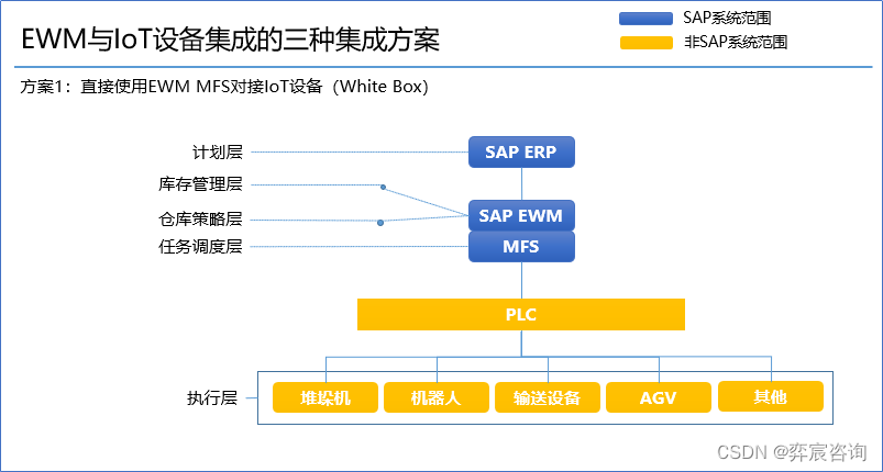 EWM MFS简介-CSDN博客