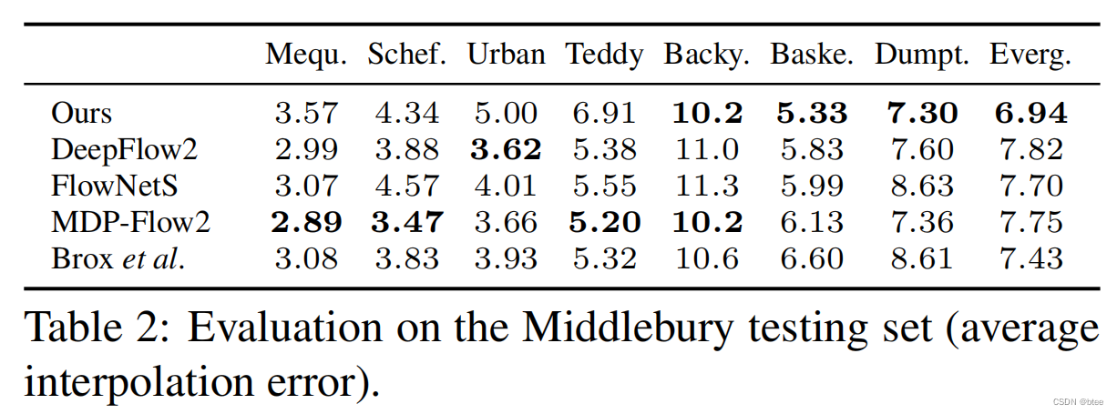 论文阅读 | Video Frame Interpolation via Adaptive Convolution-CSDN博客