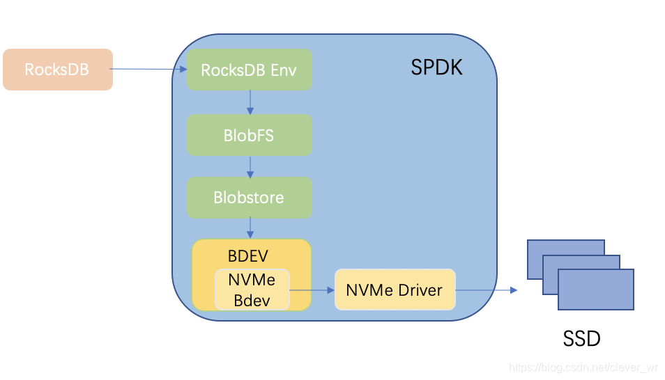 SPDK与RocksDB集成-CSDN博客