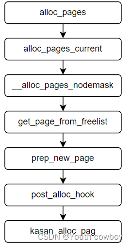 Linux KASAN使用与实现原理-CSDN博客