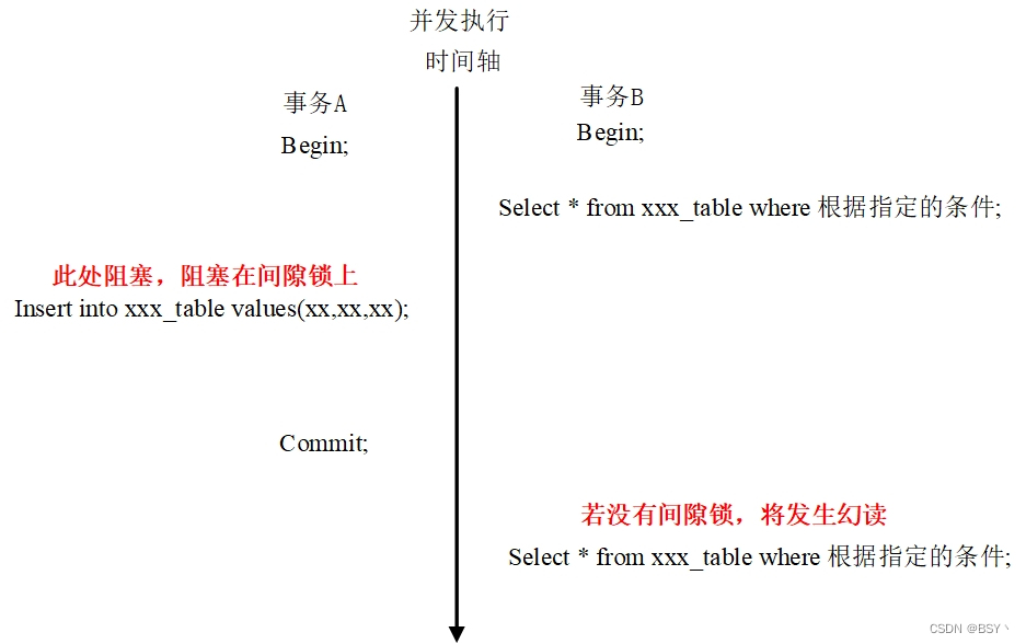 Mysql行锁、表锁and间隙锁mysql表锁行锁间隙锁 Csdn博客