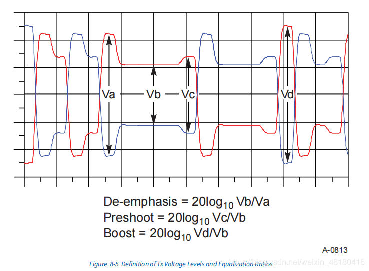 PCI Express学习篇---物理层LTSSM(二) Recovery.Equalization基础知识_de-emphasis)和 ...