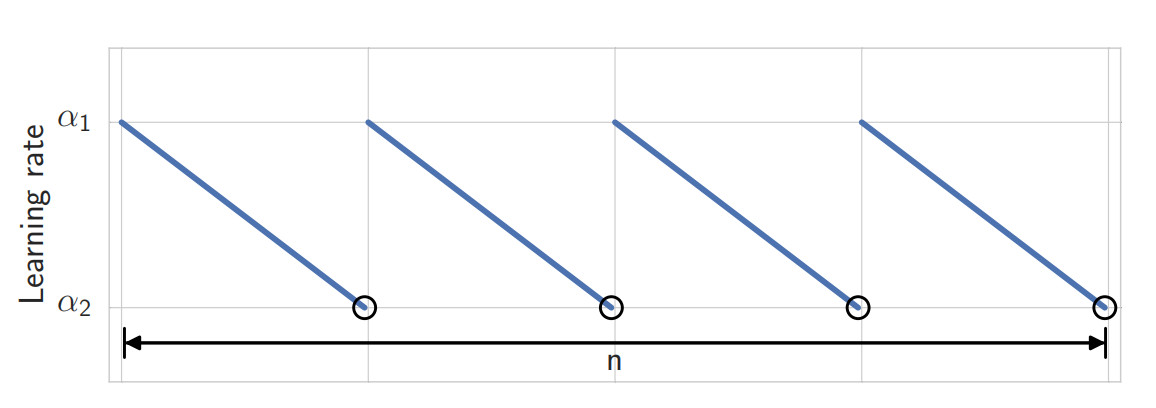 炼丹系列2: Stochastic Weight Averaging (SWA) & Exponential Moving Average ...