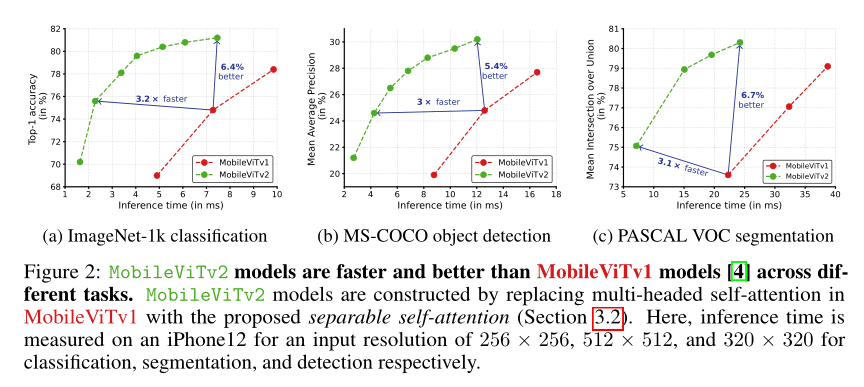 Separable Self-attention for Mobile Vision Transformers-CSDN博客