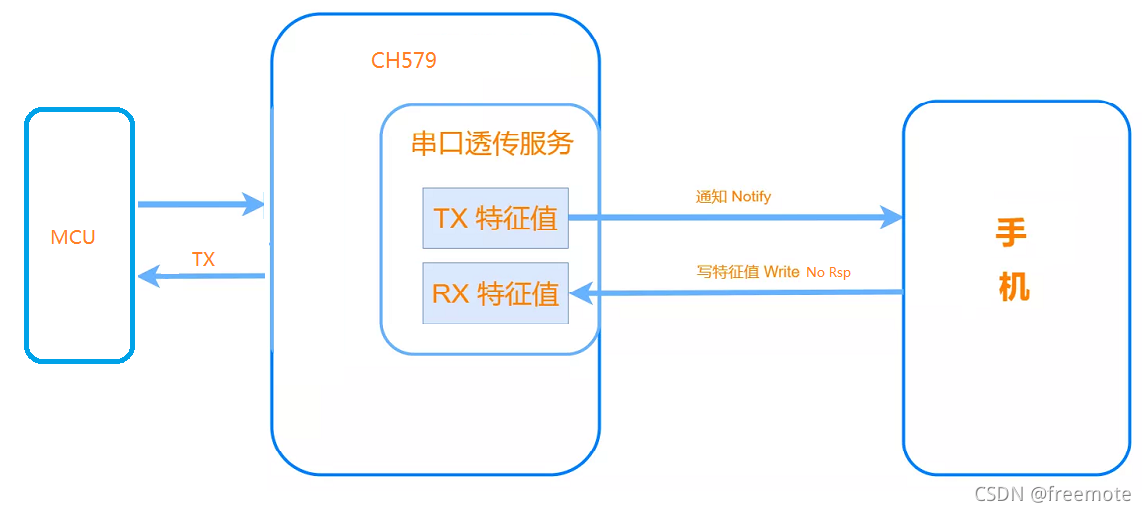 基于CH579实现蓝牙（ble4.2）串口透传_沁恒wch579透传-CSDN博客