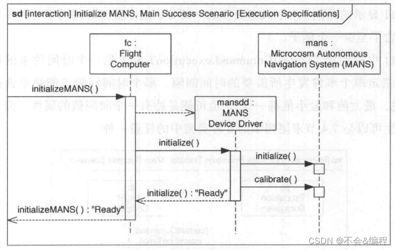 第七章：Sysml之序列图-CSDN博客