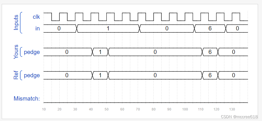 HDLBits刷题记录—Edgedetect有感_edge detect-CSDN博客