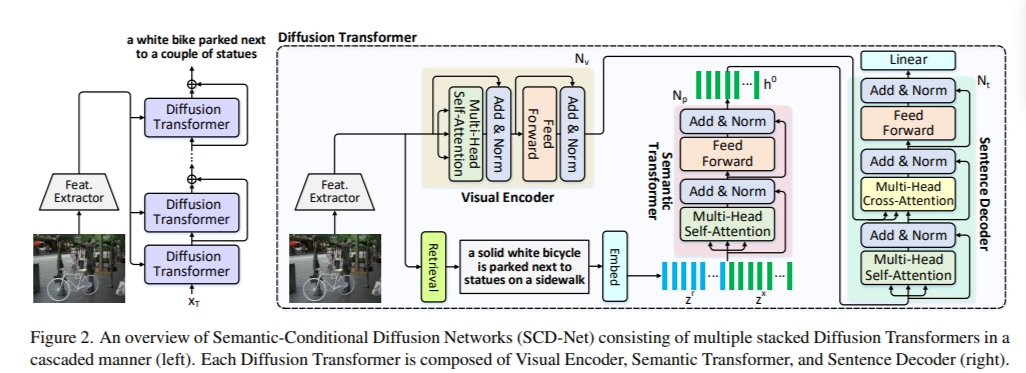 【Image captioning】论文阅读六—Semantic-Conditional Diffusion Networks for Image Captioning_CVPR2023 ...