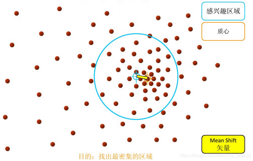 聚类算法(2)--Mean Shift_meanshift算法python-CSDN博客