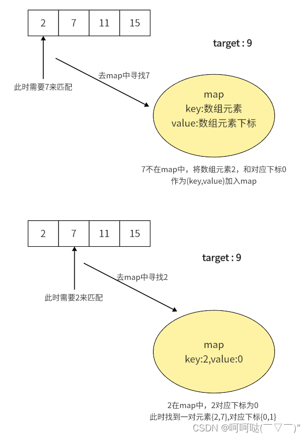Leetcode：2 两数之和 Csdn博客