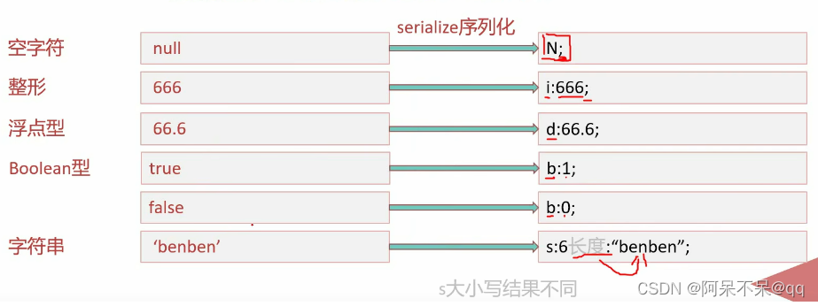 php反序列化漏洞学习_php protect赋值 construct-CSDN博客