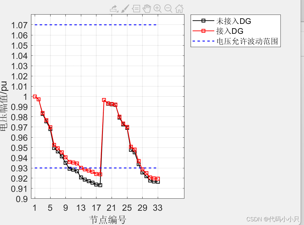 基于遗传算法的DG选址定容--33节点_case33bw-CSDN博客