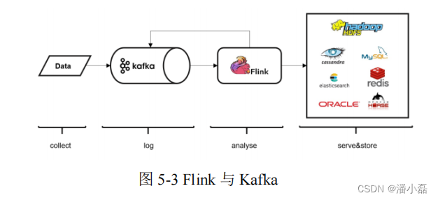 Flink从入门到精通之-05 DataStream API_datastreamapi 统计有界流-CSDN博客