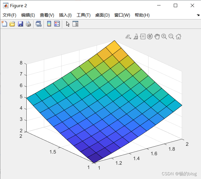 Matlab中meshgrid函数 Matlab Meshgrid Csdn博客