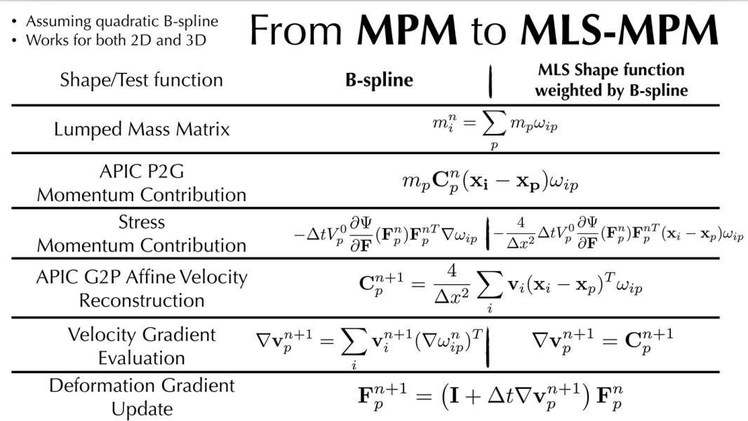 【GAMES201学习笔记】物质点法入门_物质点法和耦合欧拉-拉格朗日-CSDN博客