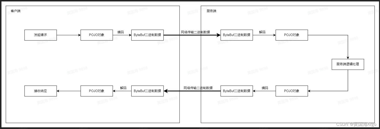 Netty的解码器和编码器_netty decoder和encoder顺序-CSDN博客