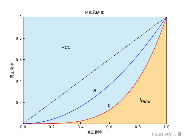 AUC和排序损失(Rank loss)的关系（详细解释，通俗易懂）-CSDN博客