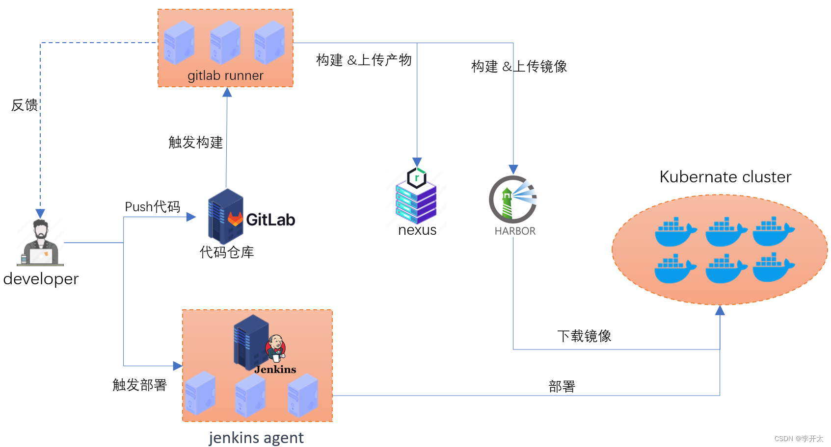 devops之CI/CD实践总结_关于cicd项目经历怎么写-CSDN博客