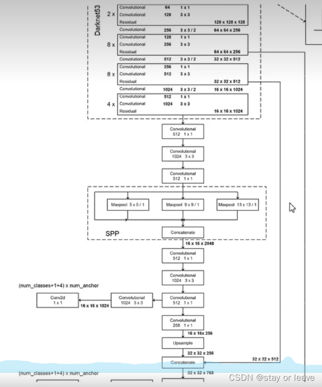YOLO系列理论合集(YOLOv1~v3SPP)_霹雳吧啦wz:yolo系列理论合集 ppt-CSDN博客