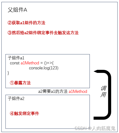 Vue3兄弟组件通信方法vue3调用兄弟组件的方法 Csdn博客