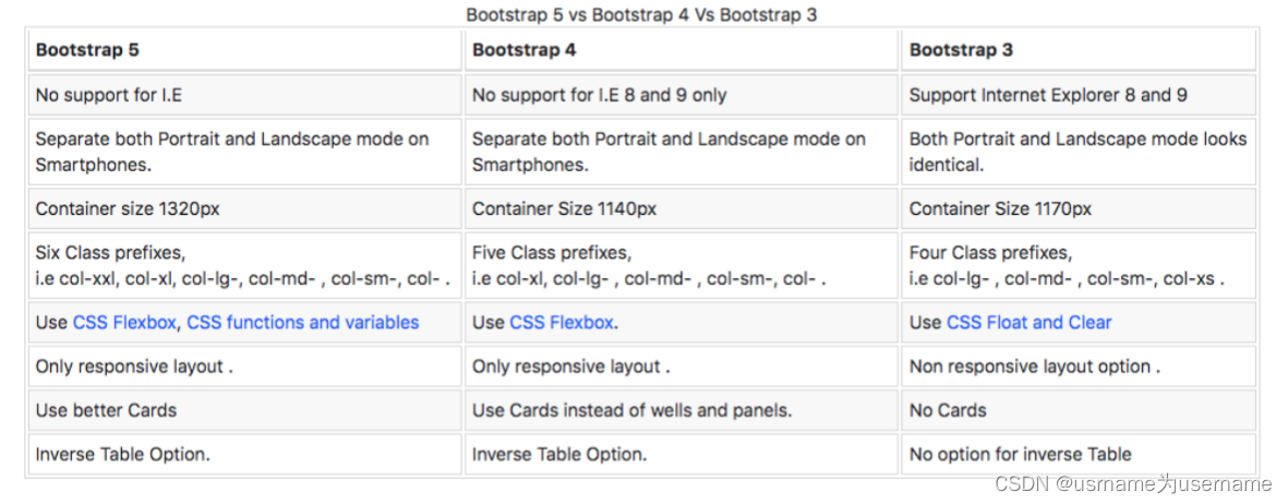 Bootstrap_bootstrap样式相对笨重,也会额外添加一些不必要的html元素,他会浪费一小部分浏览-CSDN博客