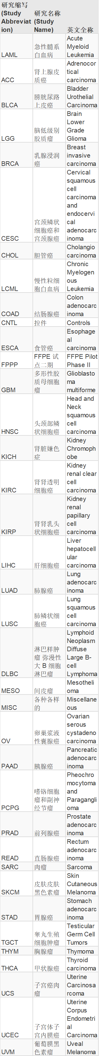 TCGA/癌症基因组图谱数据库|肿瘤简写中英文对照_gepia肿瘤对应中英文名-CSDN博客
