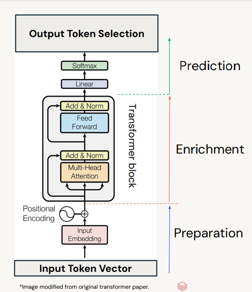 LLM的基础模型2：Transformer的组成模块-CSDN博客