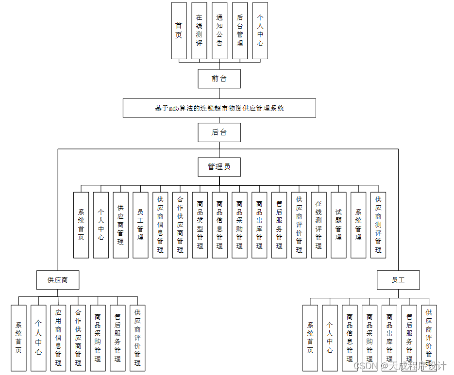 java/php/node.js/python基于md5算法的连锁超市物资供应管理系统【2024年毕设】-CSDN博客