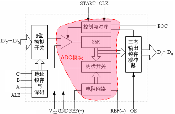 《微机原理与接口技术》第10章——DA转换和AD转换_从adc0809的in7读入一个模拟量-CSDN博客