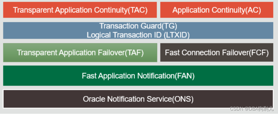 Tac 无需停机的滚动式维护rac数据库oracle Tac Csdn博客 