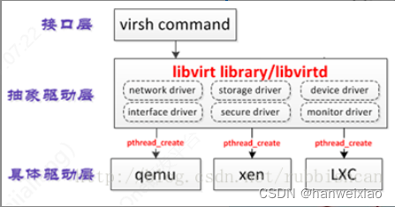 libvirt 和qemu 知识总结_libvirt和qemu-CSDN博客