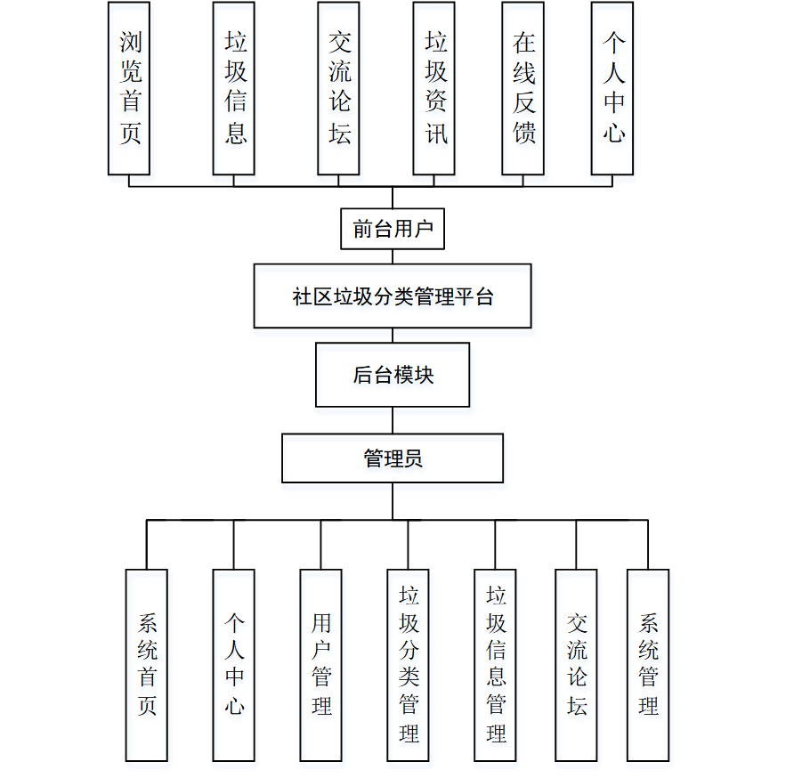 基于springbootvue社区垃圾分类管理平台设计和实现源码lw部署讲解 Csdn博客