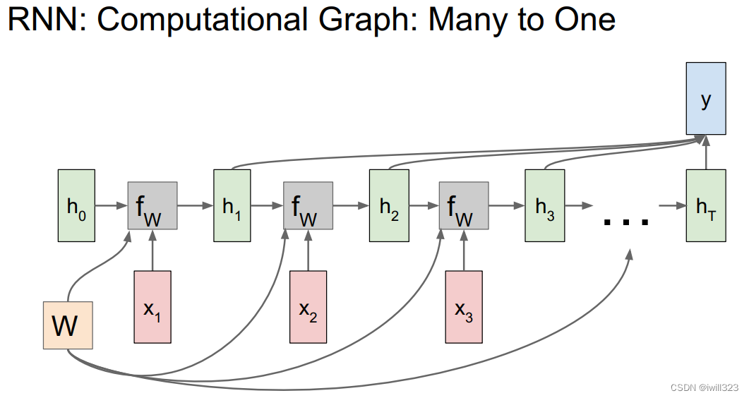 CS231n 2022笔记- RNN_cs231n笔记 rnn-CSDN博客