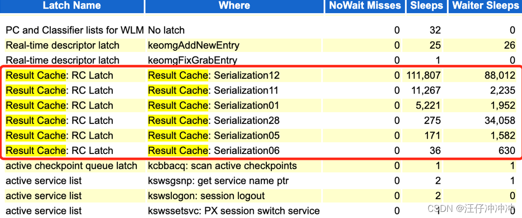 Oracle一次latch Free案例 Csdn博客 